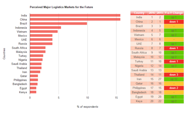 Brazilian logistics in the eyes of the world - ILOS - Specialists in ...