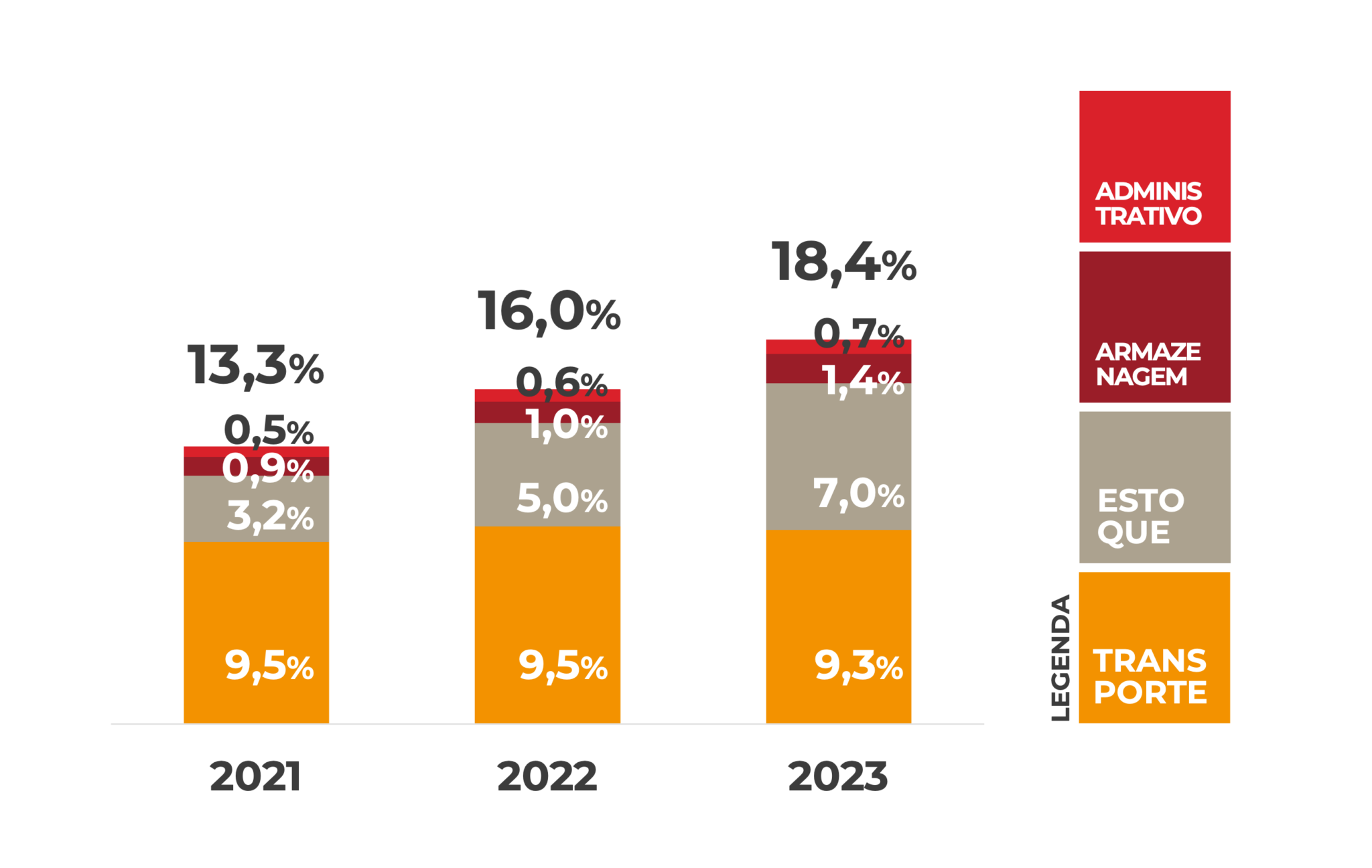 Inventory steals the show in Brazil's logistics costs in 2023 - ILOS ...